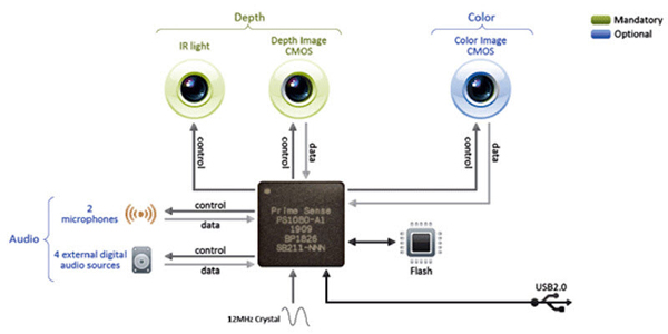 Vision-Based Gesture Recognition | DigiKey